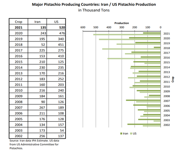 3 Top pistachio producing countries