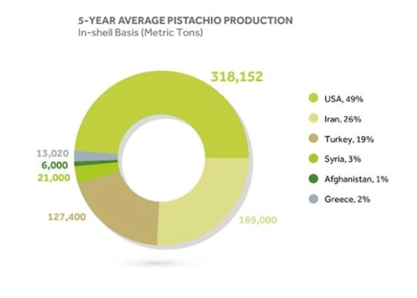 3 Top pistachio producing countries
